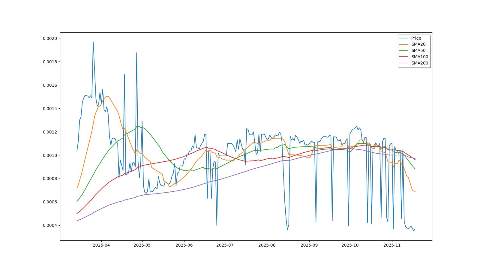 LanaCoin Simple Moving Averages