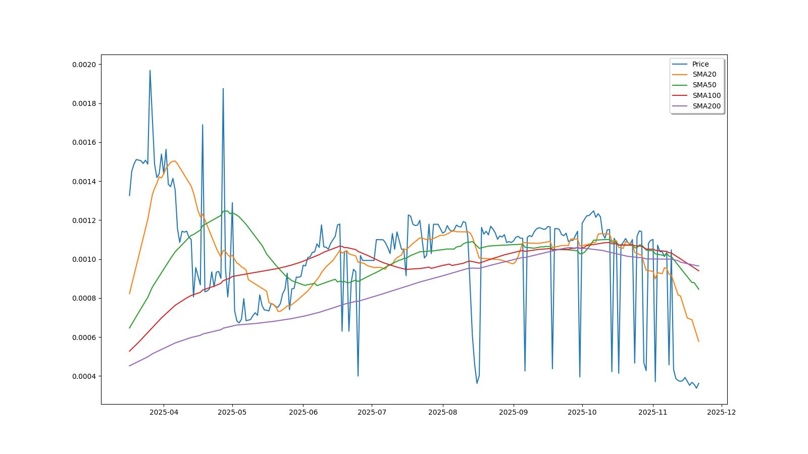 LanaCoin Simple Moving Averages