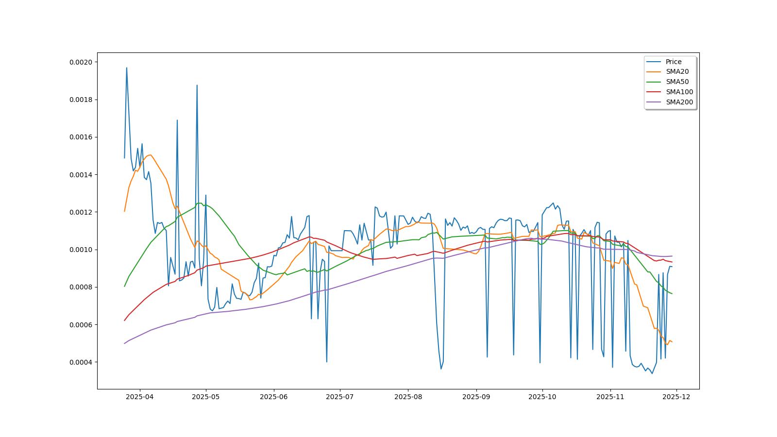 LanaCoin Simple Moving Averages
