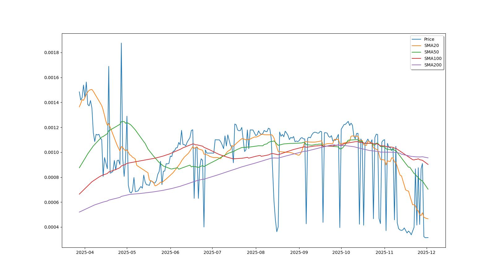 LanaCoin Simple Moving Averages