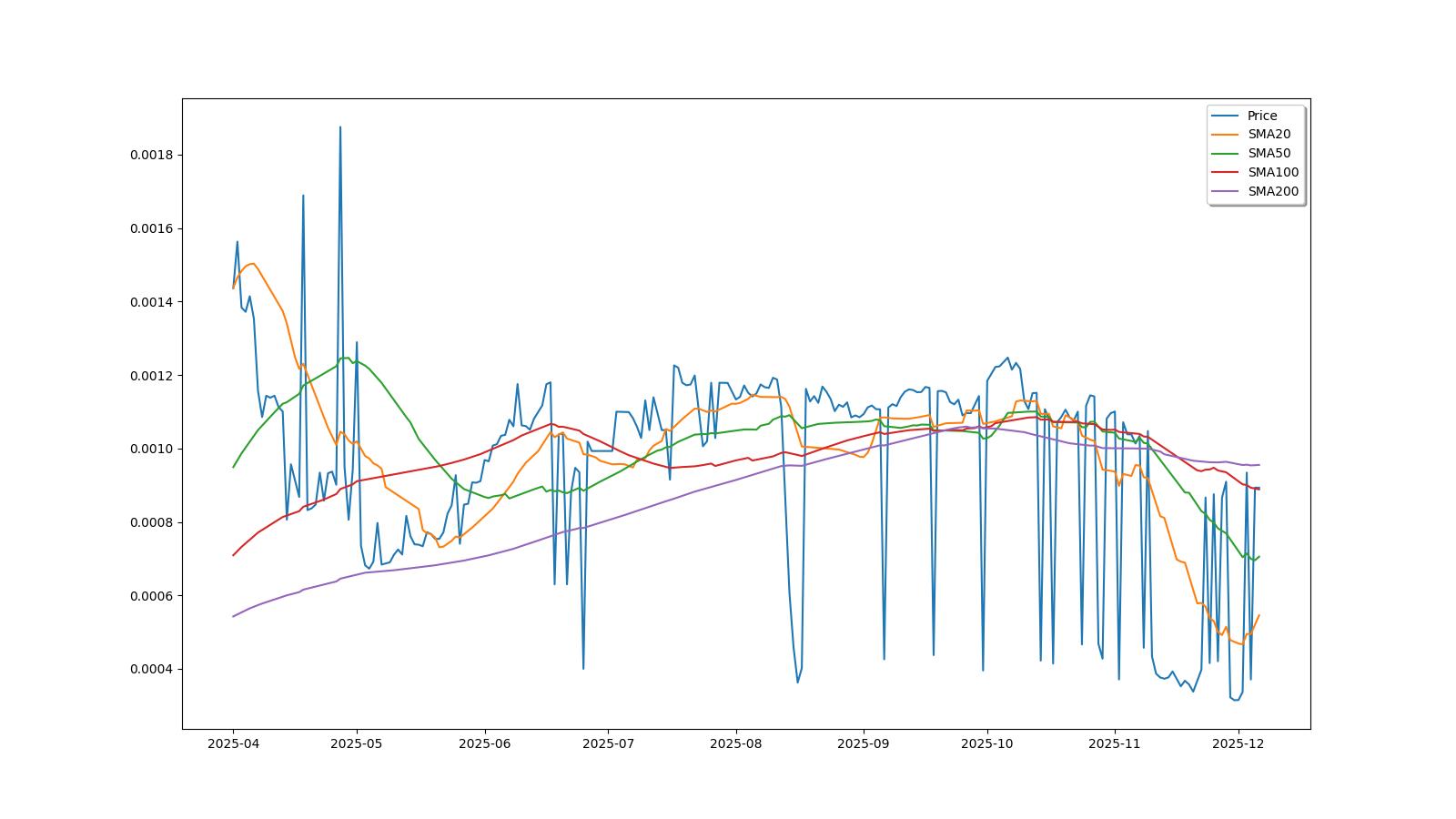 LanaCoin Simple Moving Averages