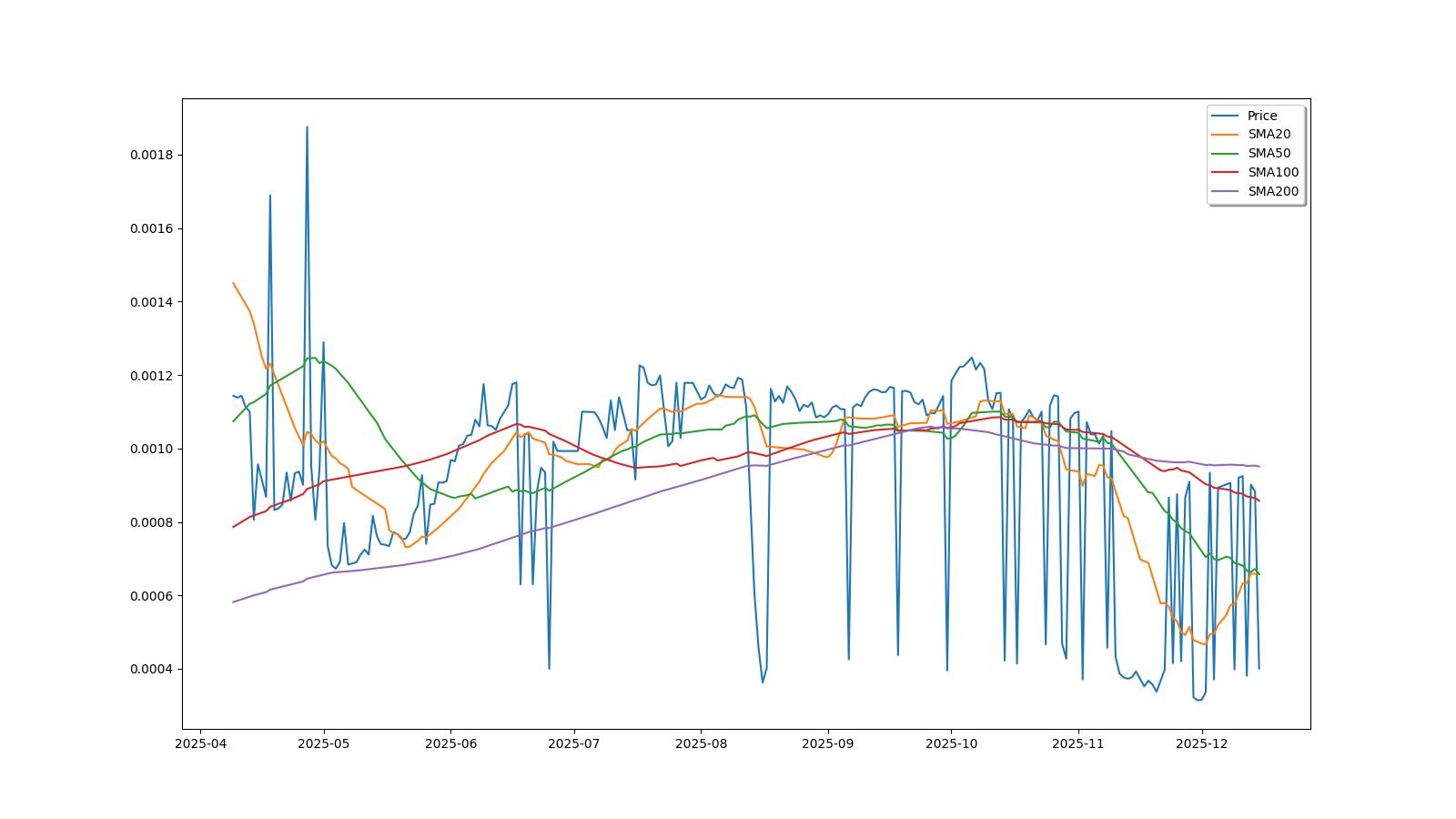 LanaCoin Simple Moving Averages