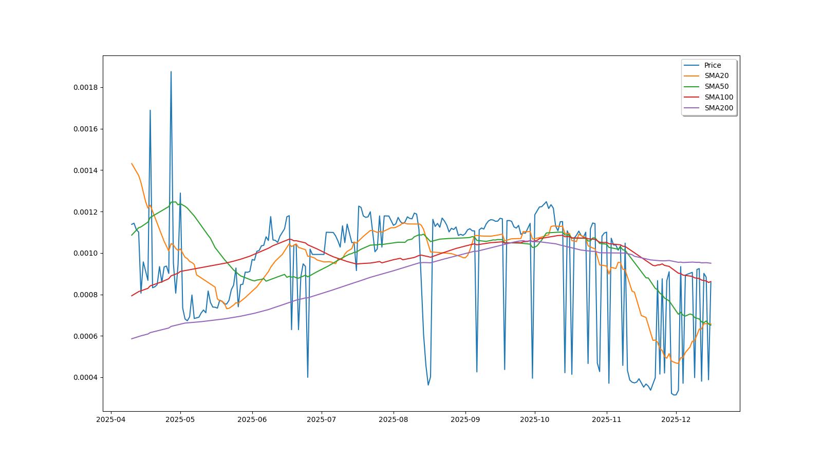 LanaCoin Simple Moving Averages