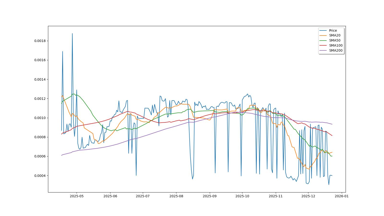 LanaCoin Simple Moving Averages