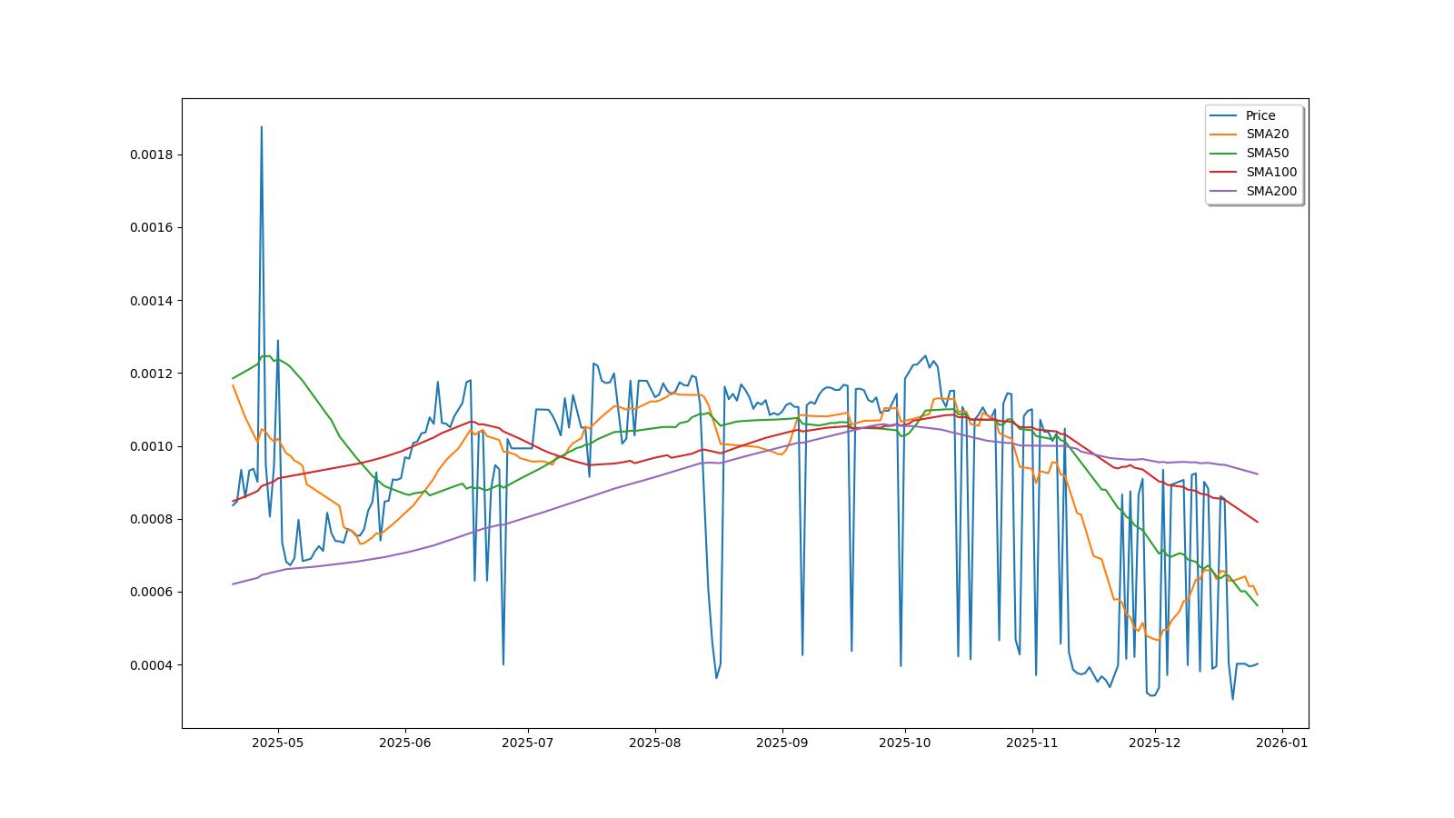 LanaCoin Simple Moving Averages