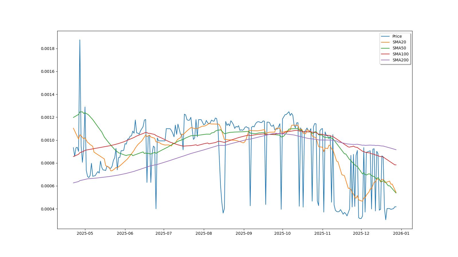 LanaCoin Simple Moving Averages