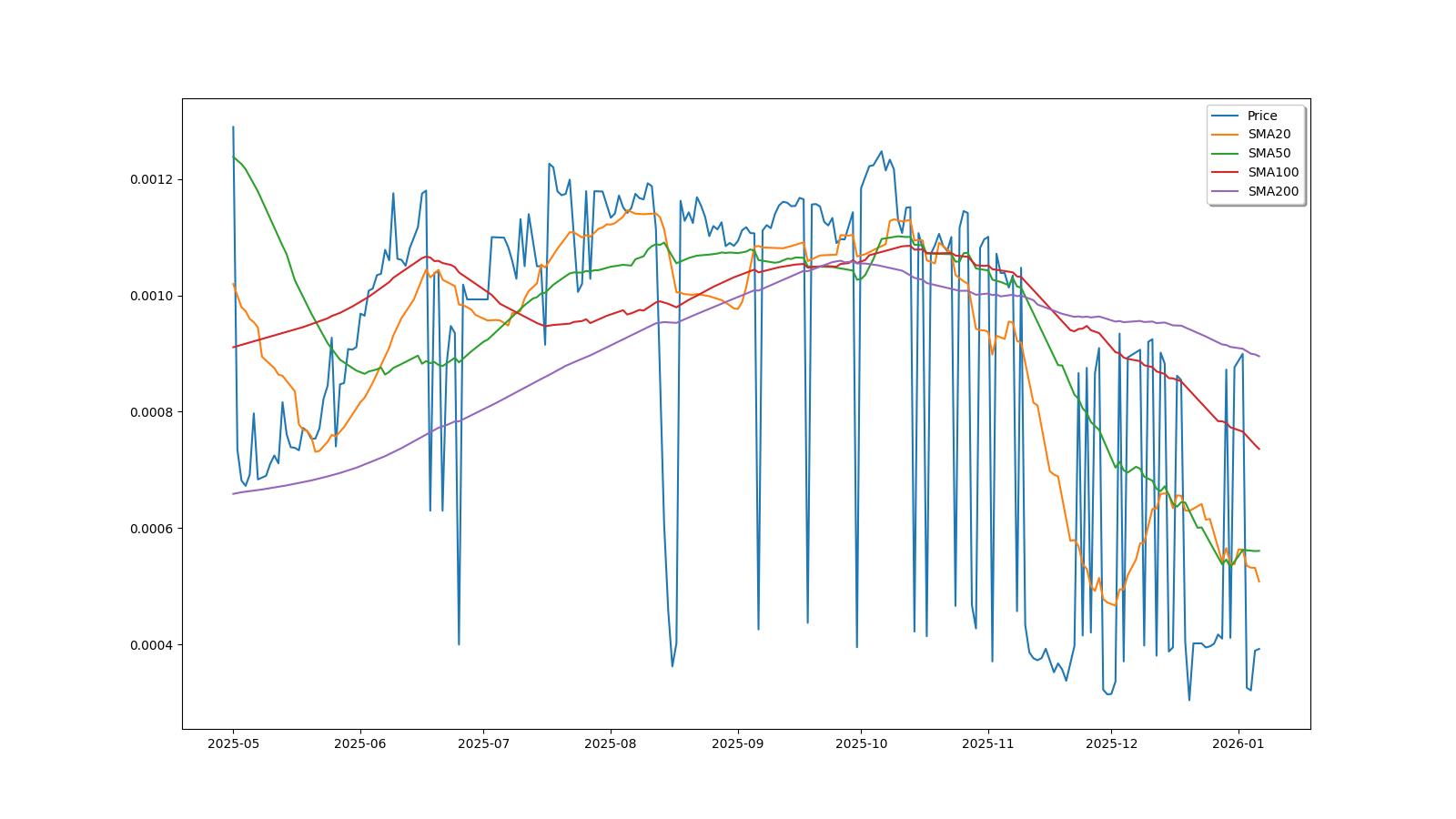 LanaCoin Simple Moving Averages