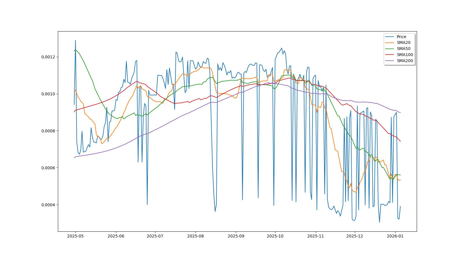 LanaCoin Simple Moving Averages