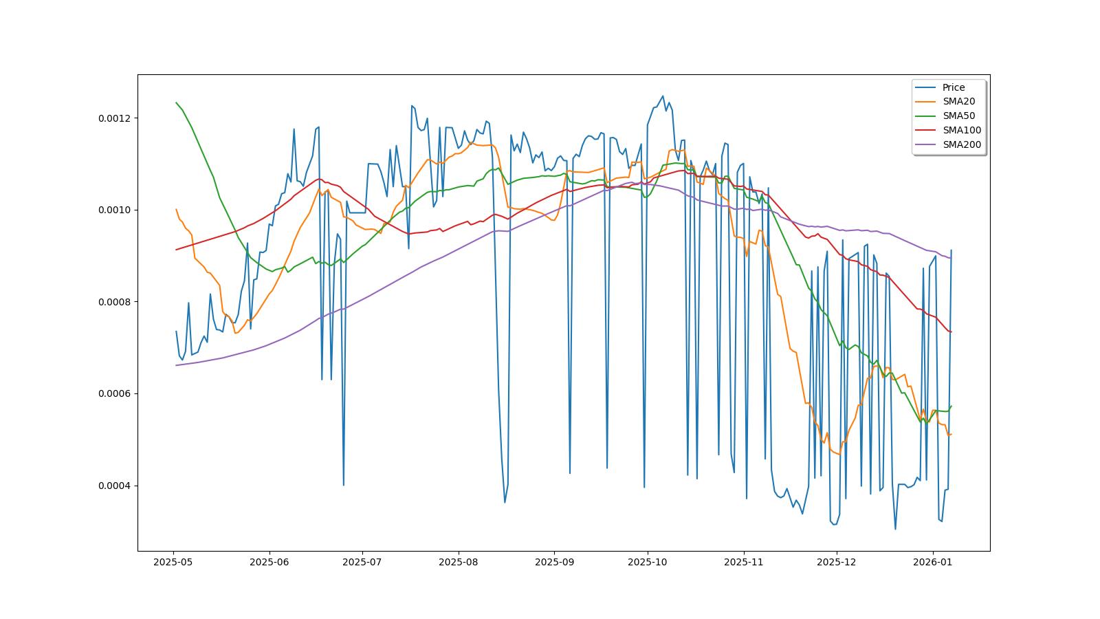 LanaCoin Simple Moving Averages