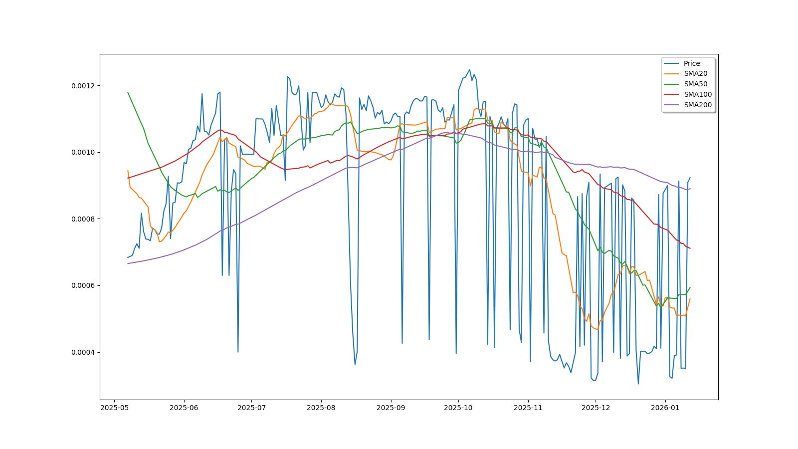 LanaCoin Simple Moving Averages