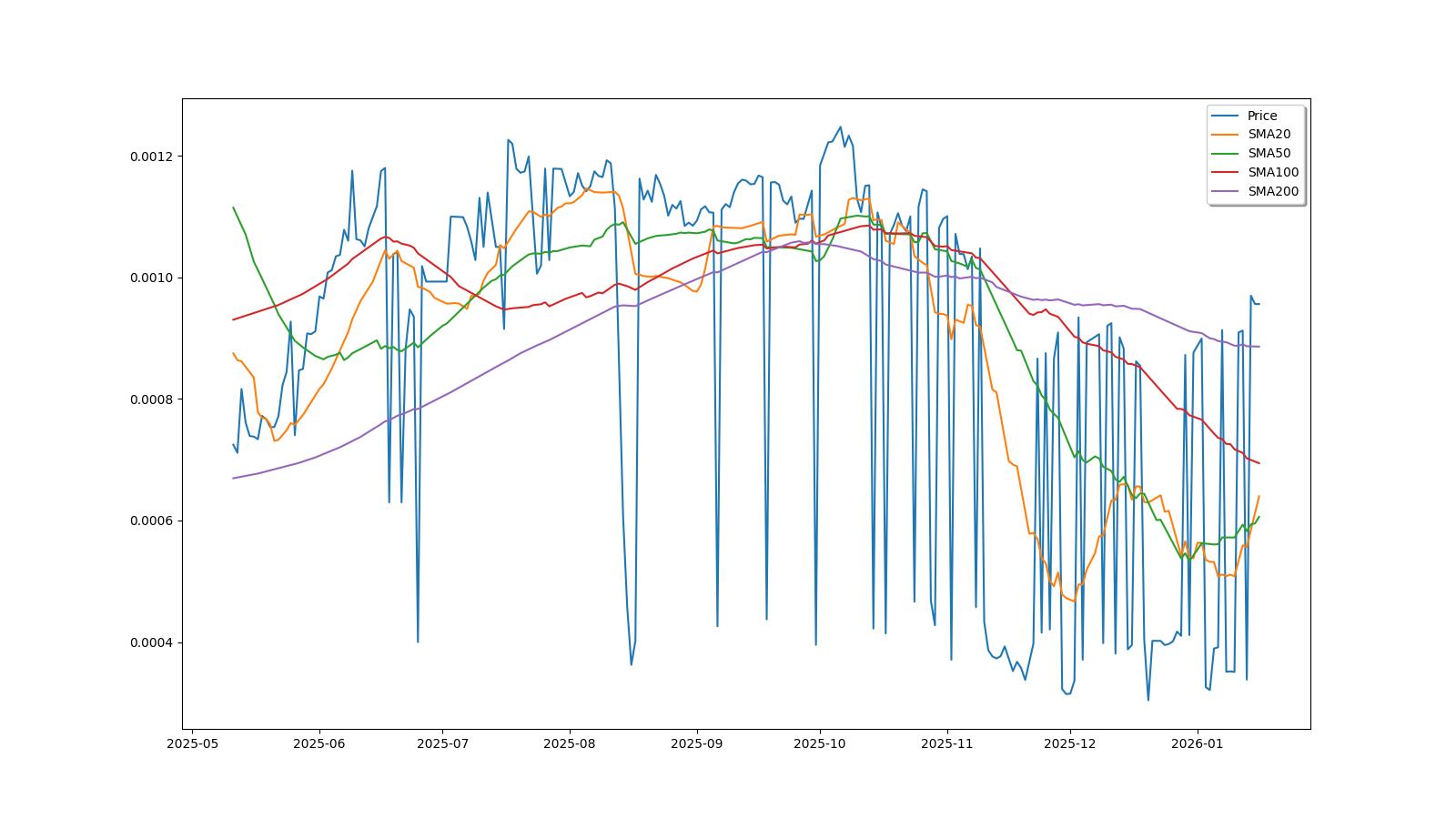 LanaCoin Simple Moving Averages