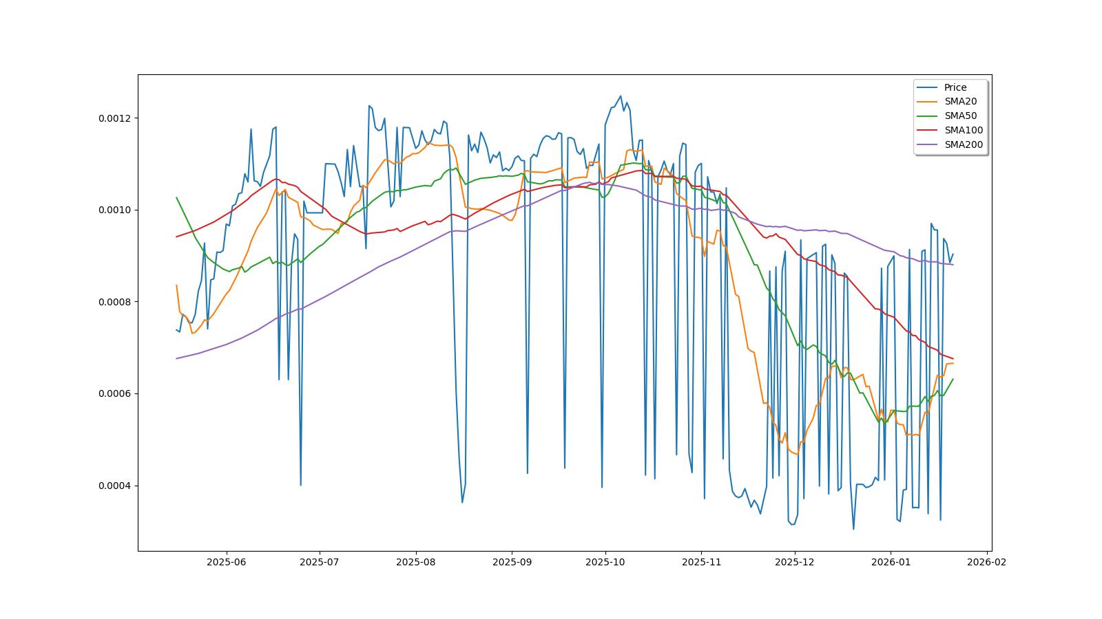 LanaCoin Simple Moving Averages