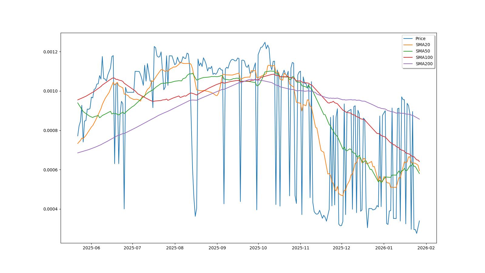 LanaCoin Simple Moving Averages