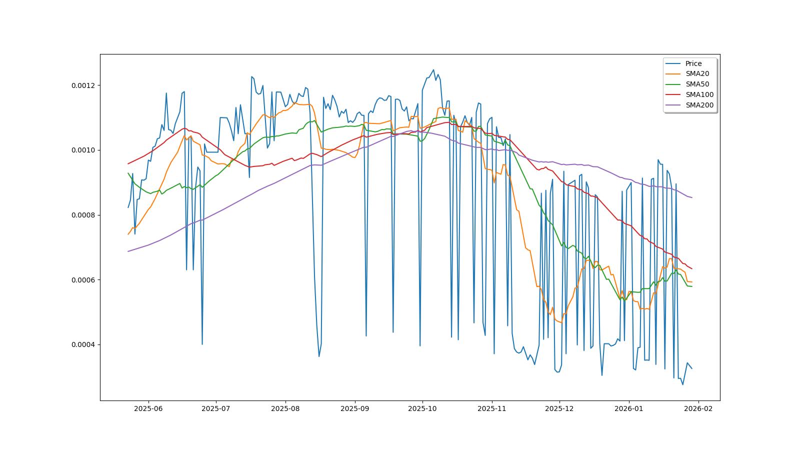LanaCoin Simple Moving Averages