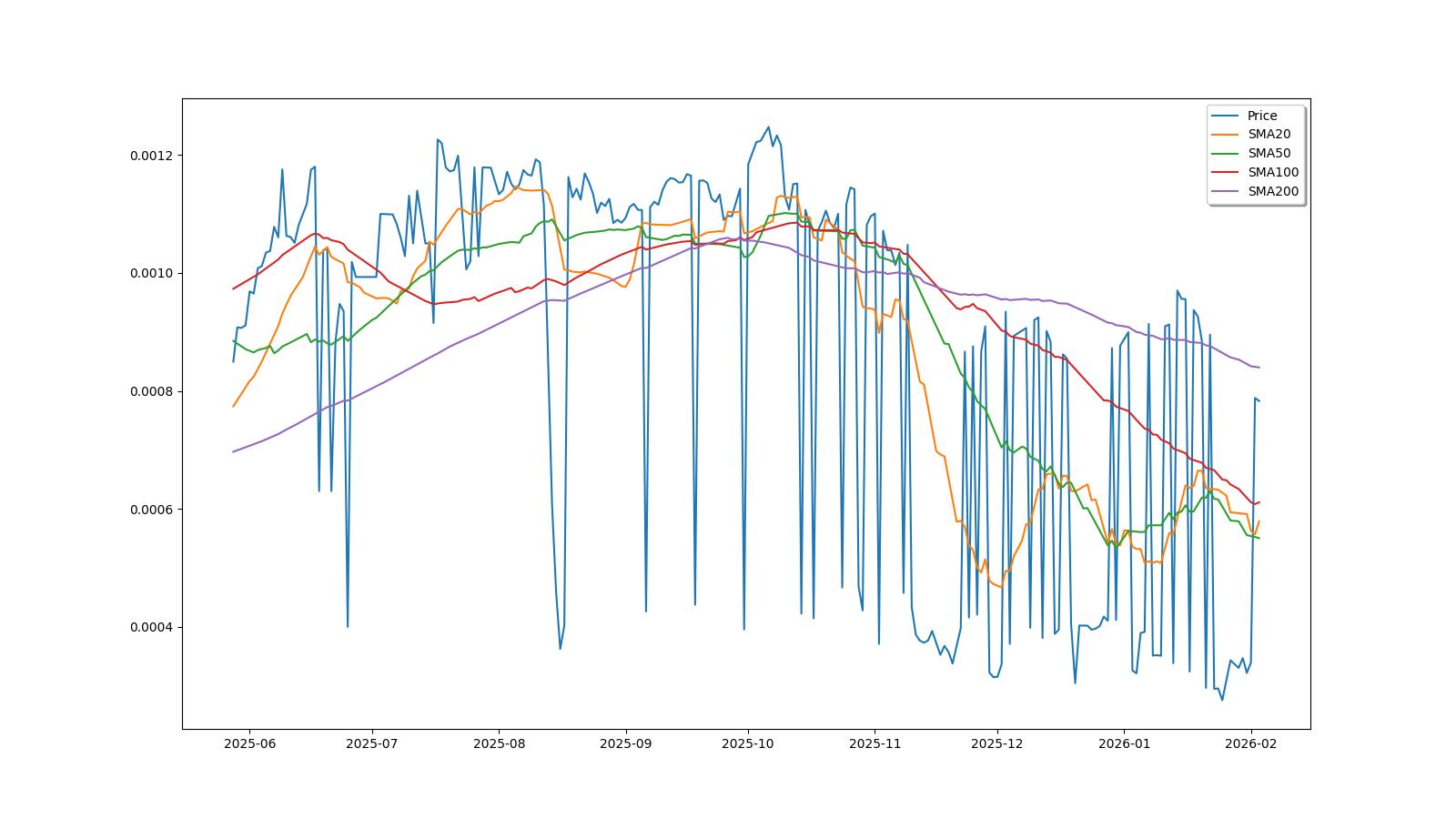 LanaCoin Simple Moving Averages