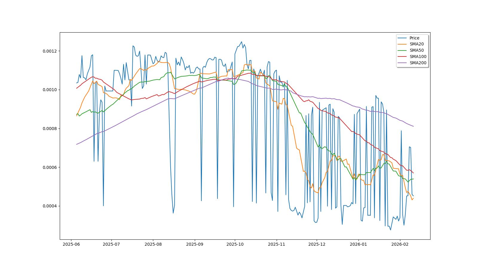LanaCoin Simple Moving Averages