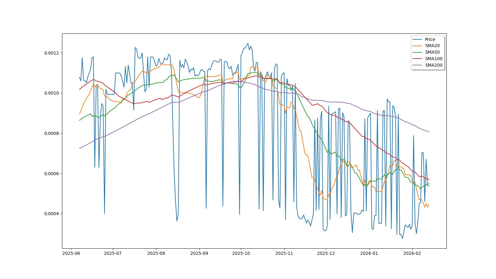 LanaCoin Simple Moving Averages