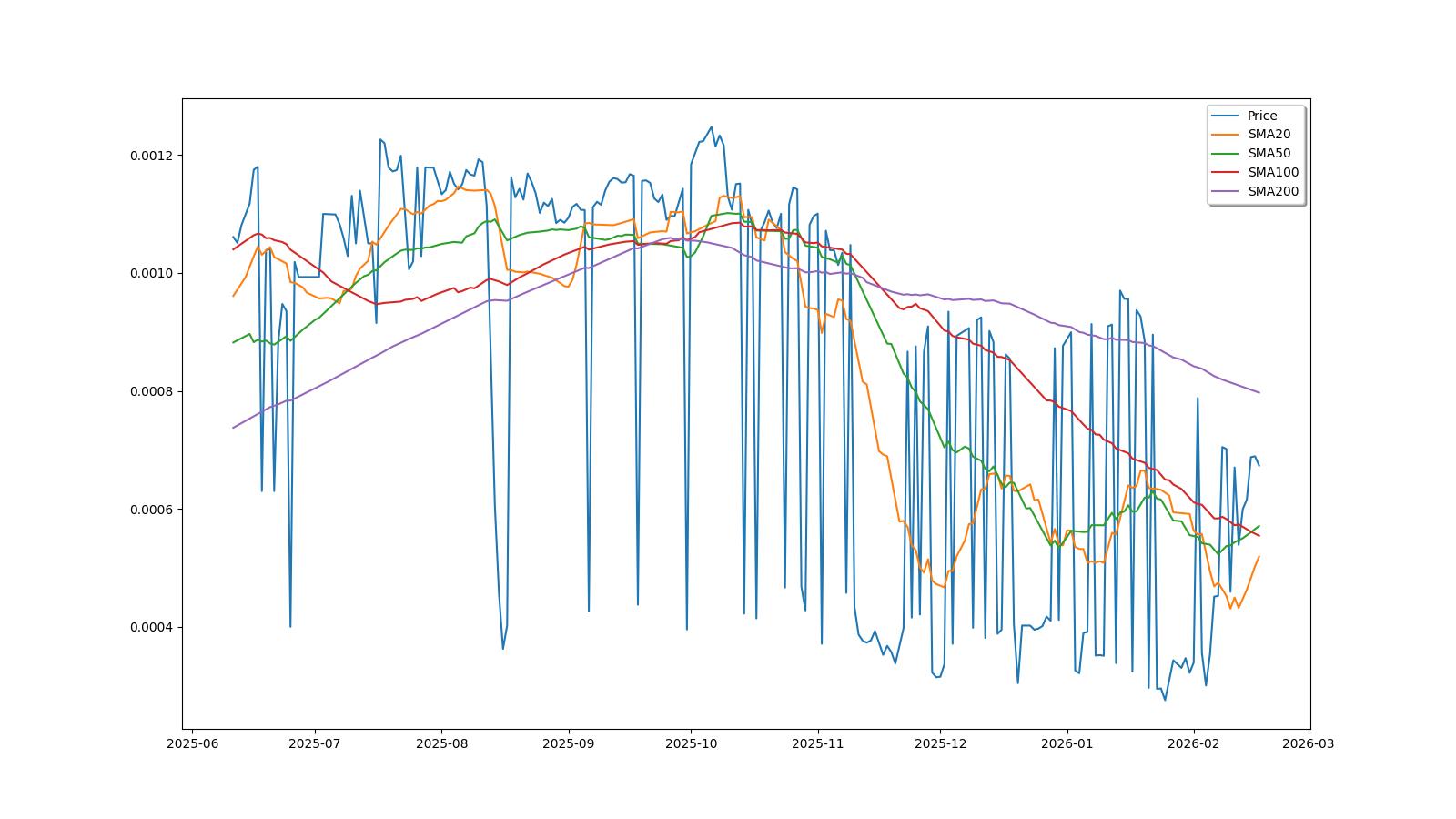 LanaCoin Simple Moving Averages