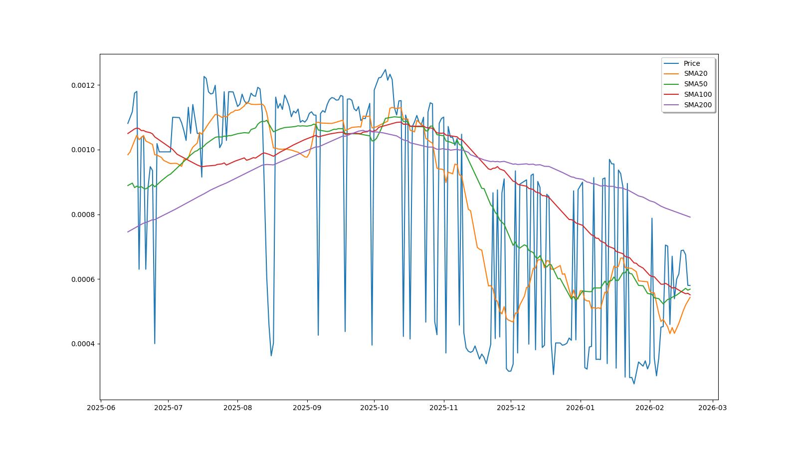 LanaCoin Simple Moving Averages
