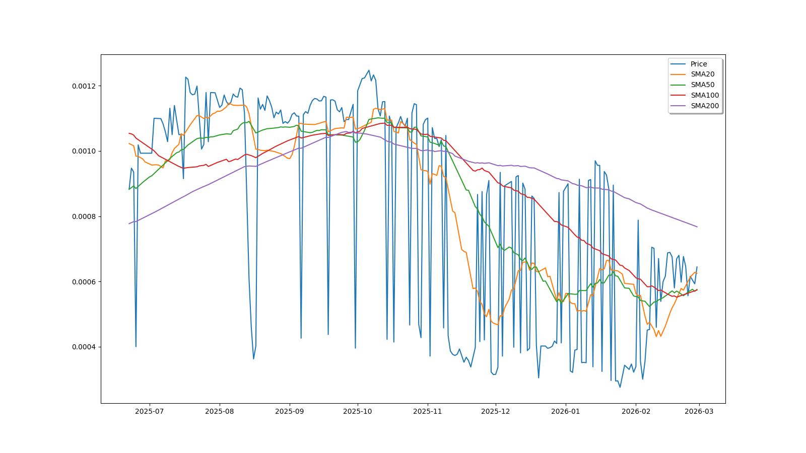 LanaCoin Simple Moving Averages
