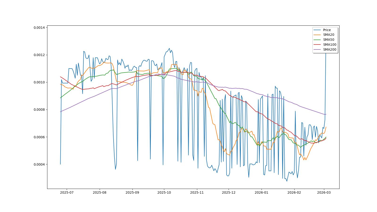 LanaCoin Simple Moving Averages
