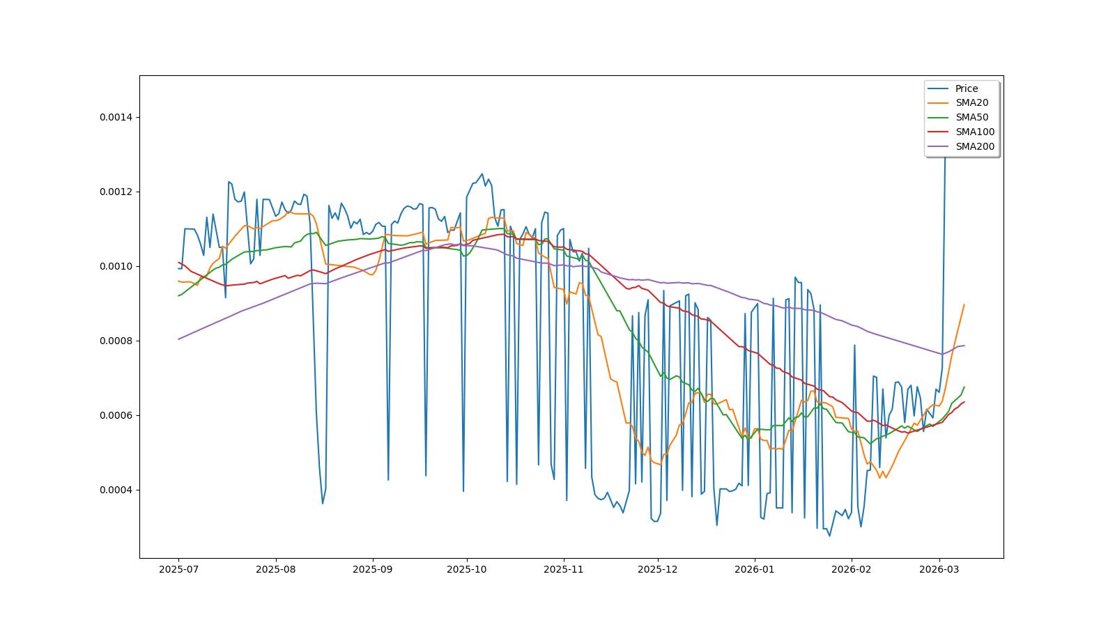 LanaCoin Simple Moving Averages