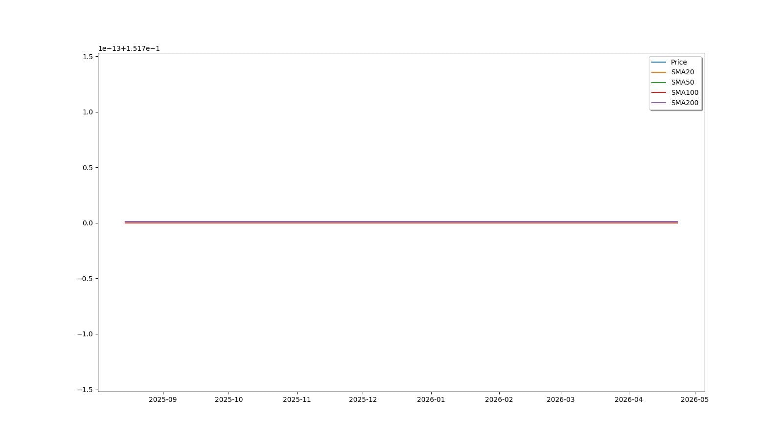 Land Of Conquest SLG Simple Moving Averages