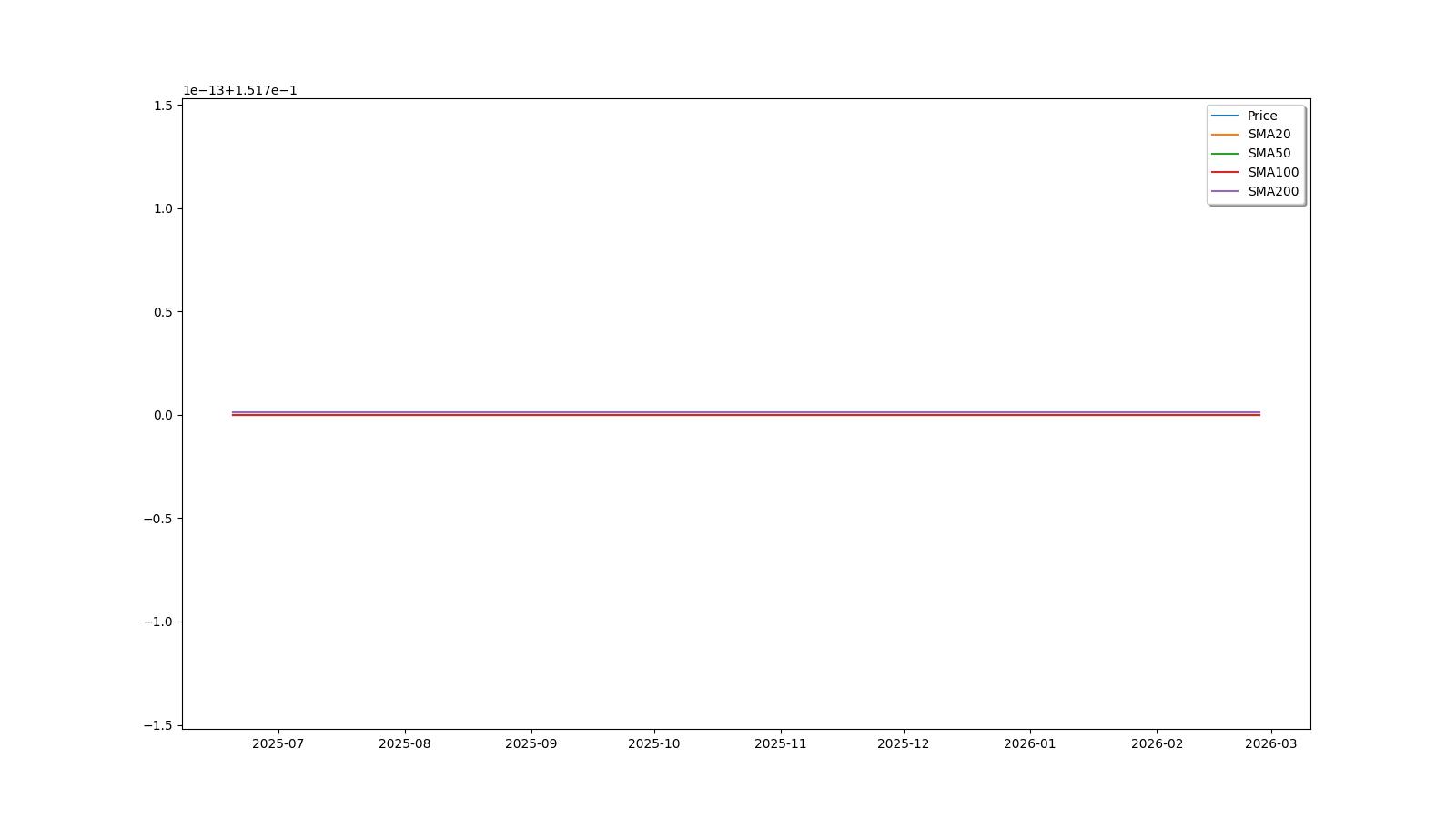 Land Of Conquest SLG Simple Moving Averages