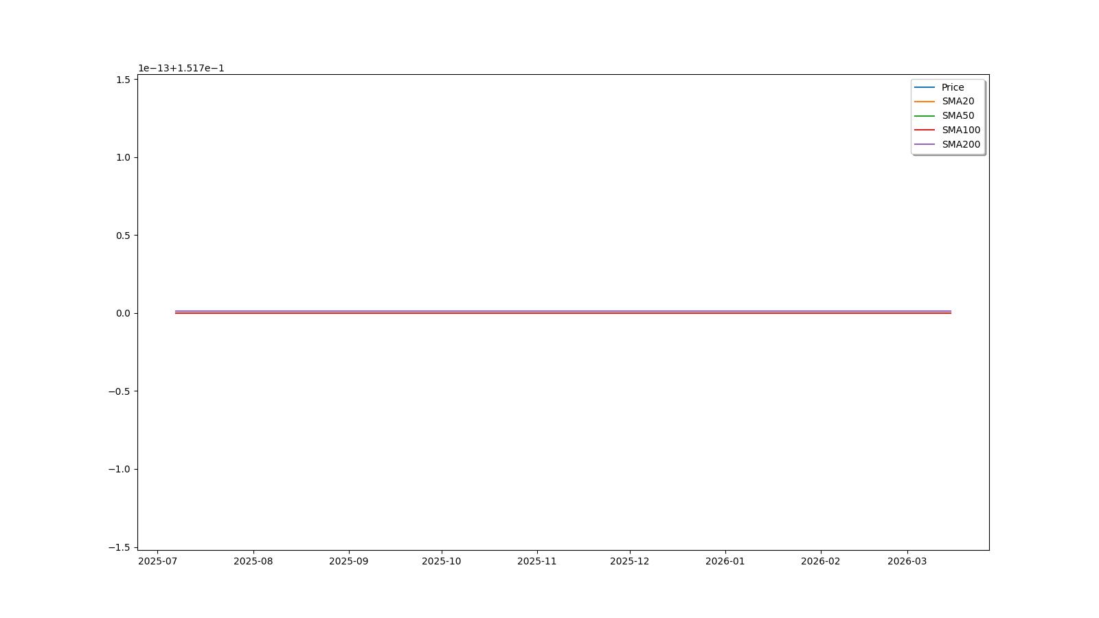 Land Of Conquest SLG Simple Moving Averages
