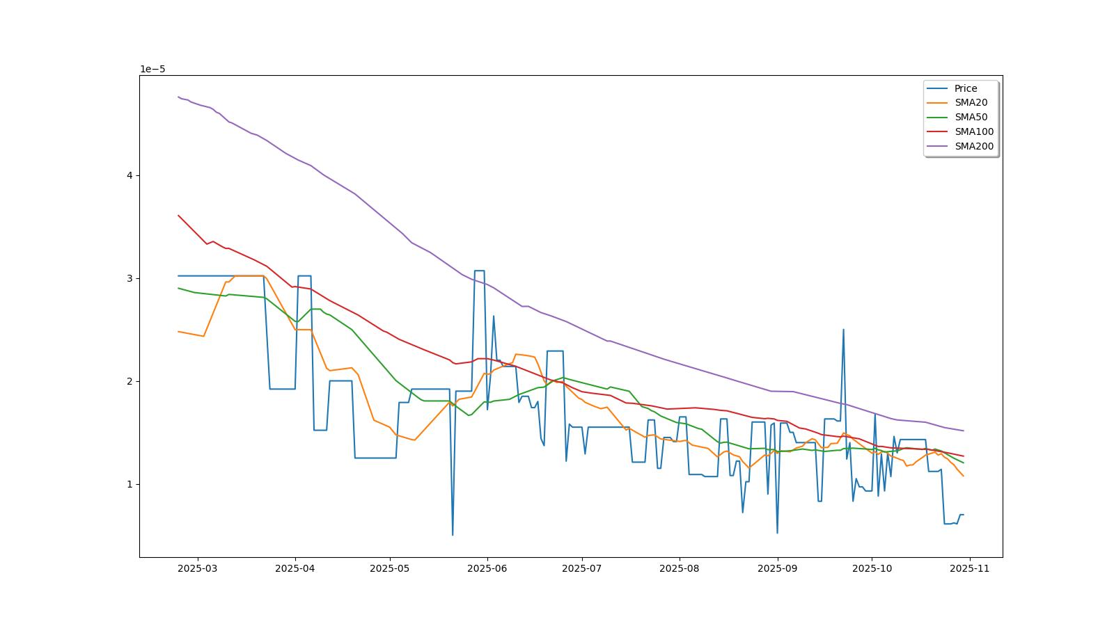LandBox Simple Moving Averages