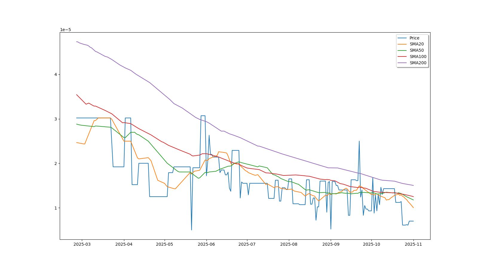 LandBox Simple Moving Averages