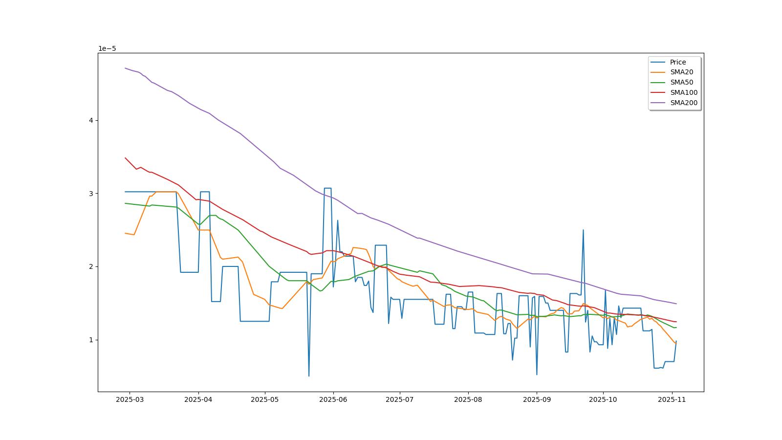 LandBox Simple Moving Averages
