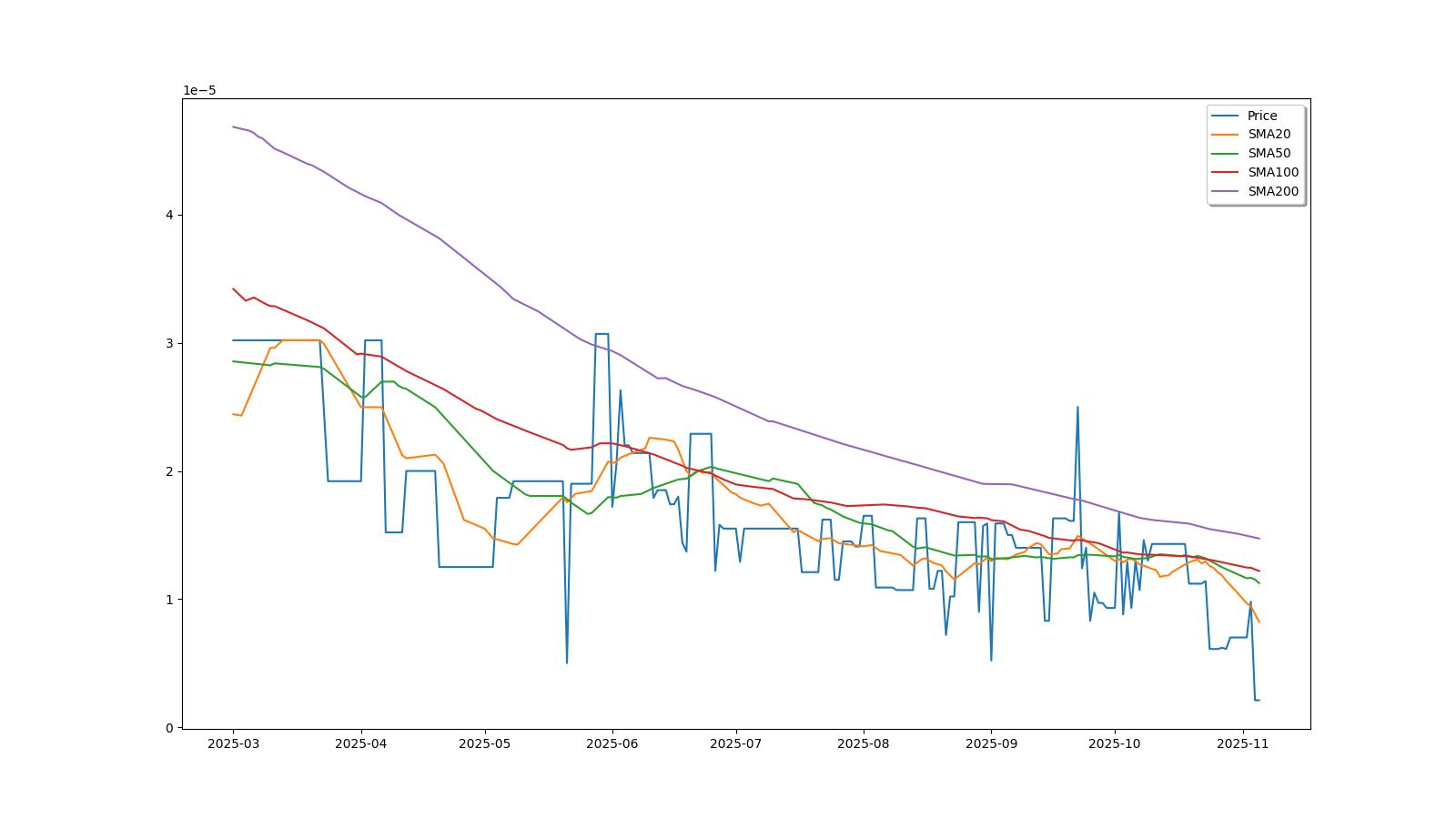 LandBox Simple Moving Averages