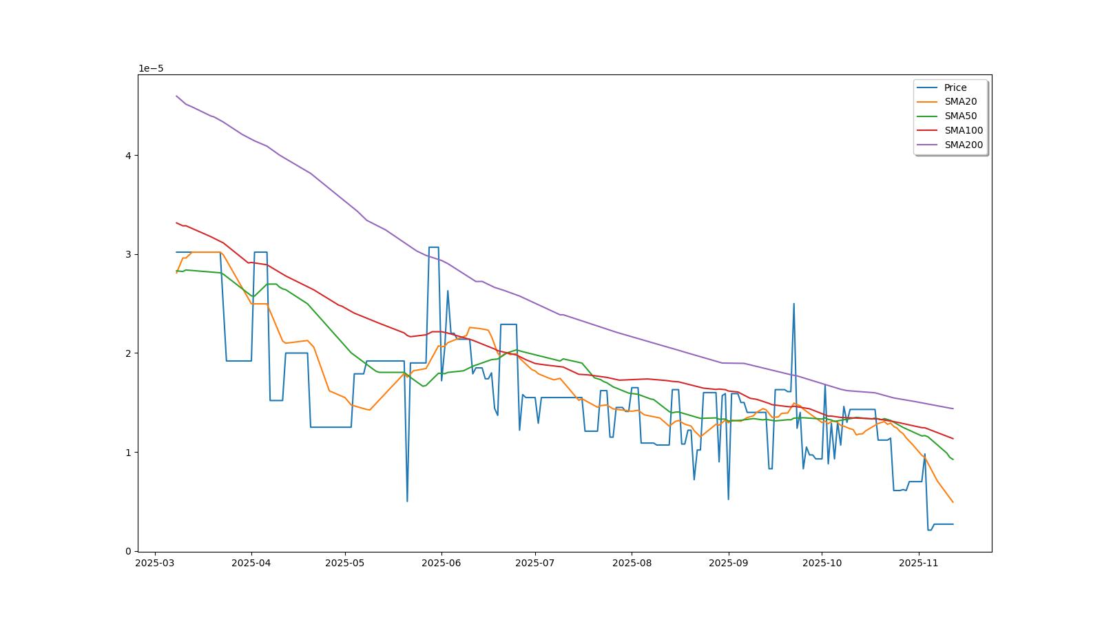LandBox Simple Moving Averages