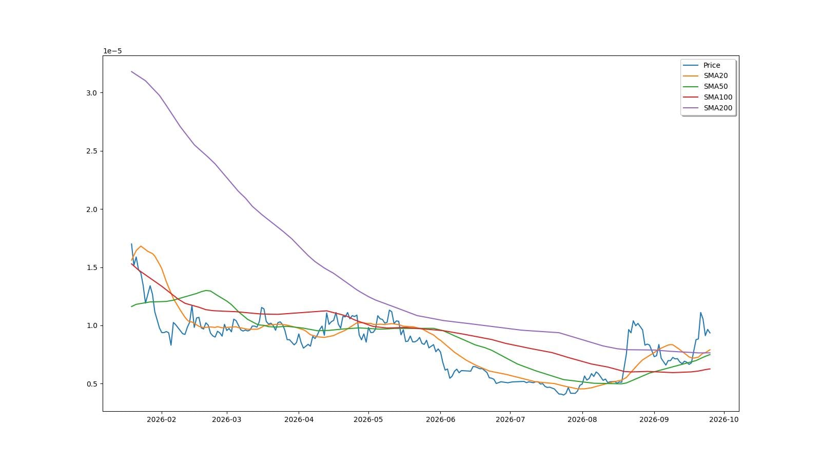 Landwolf 0x67 Simple Moving Averages