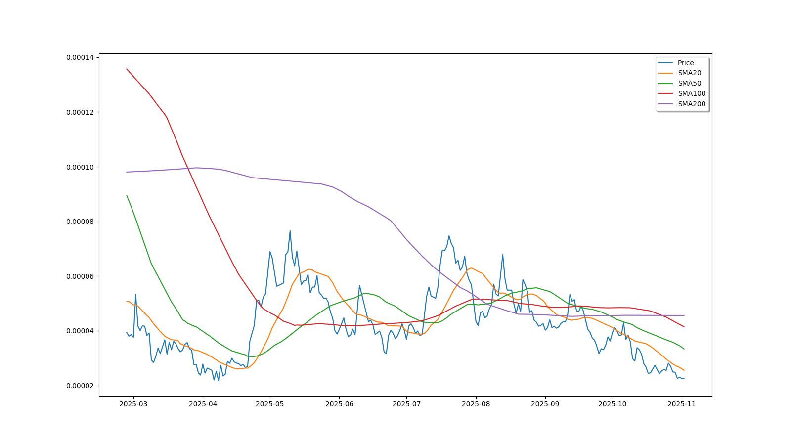 Landwolf 0x67 Simple Moving Averages