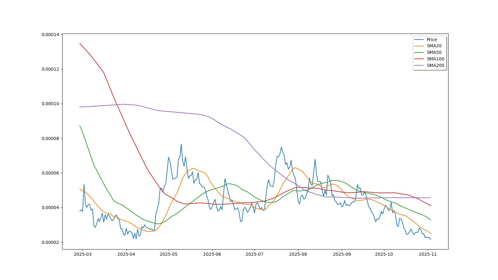 Landwolf 0x67 Simple Moving Averages