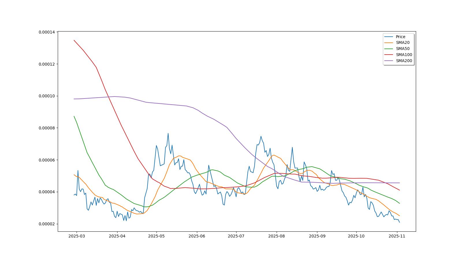 Landwolf 0x67 Simple Moving Averages
