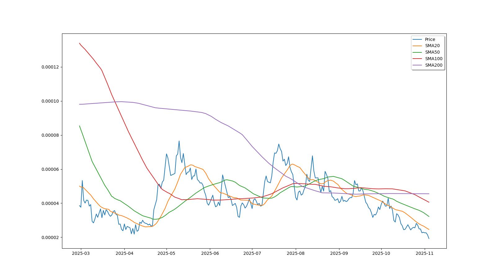 Landwolf 0x67 Simple Moving Averages