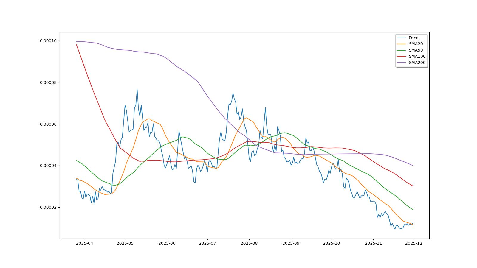 Landwolf 0x67 Simple Moving Averages