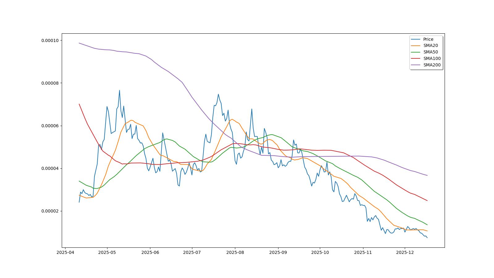 Landwolf 0x67 Simple Moving Averages