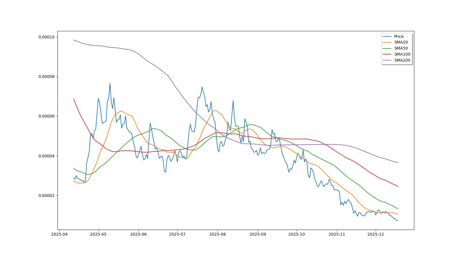 Landwolf 0x67 Simple Moving Averages