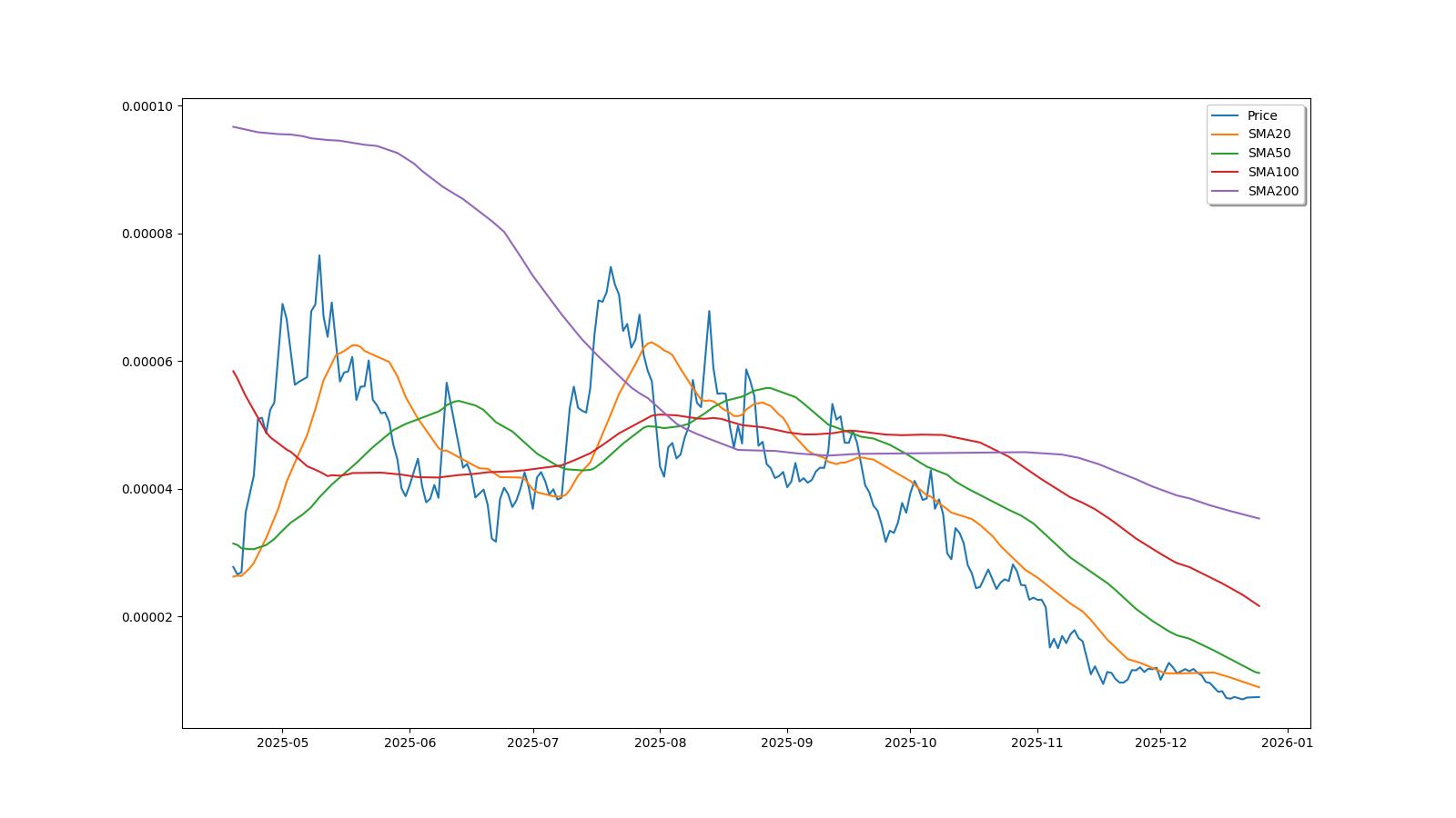 Landwolf 0x67 Simple Moving Averages