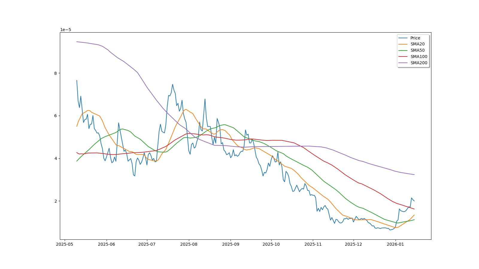 Landwolf 0x67 Simple Moving Averages
