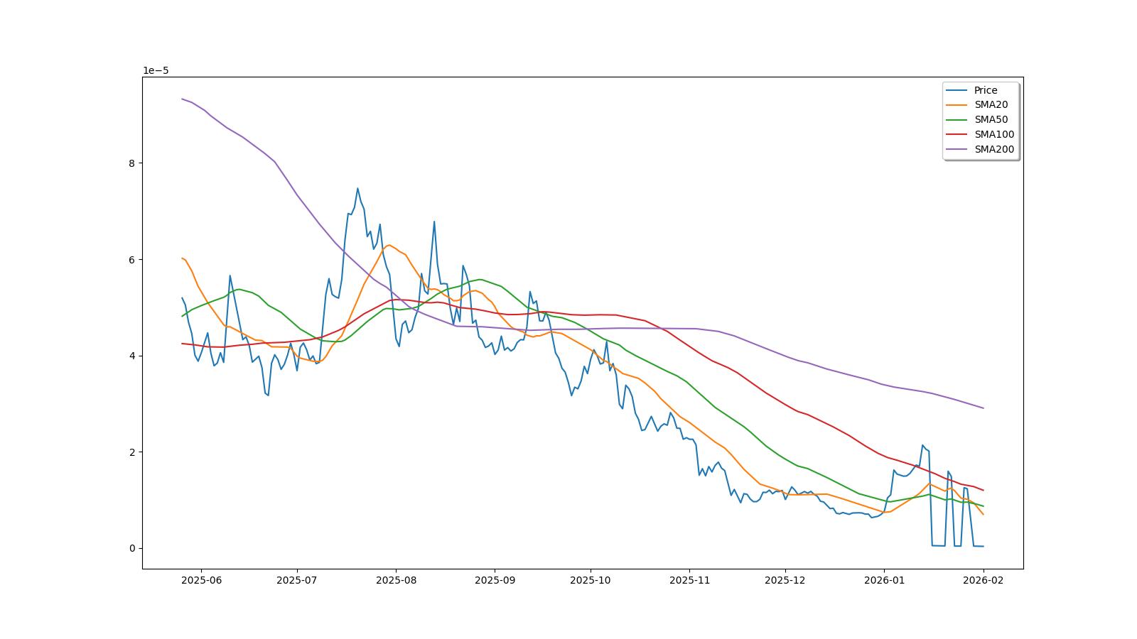 Landwolf 0x67 Simple Moving Averages