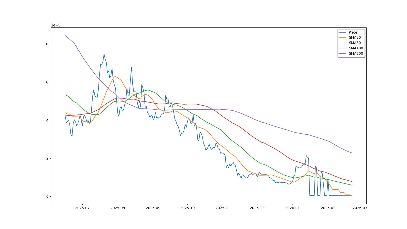 Landwolf 0x67 Simple Moving Averages