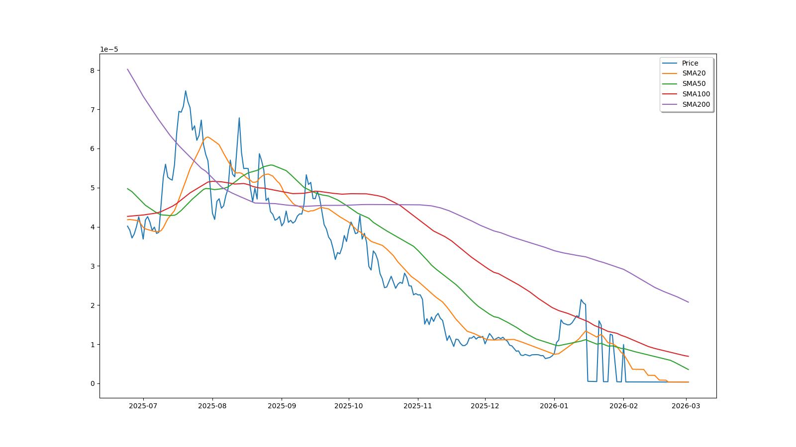 Landwolf 0x67 Simple Moving Averages