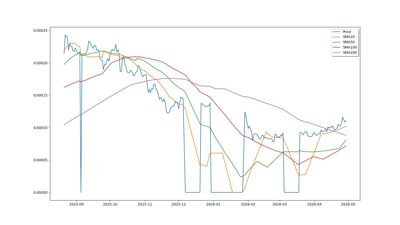 LANDWOLF Simple Moving Averages