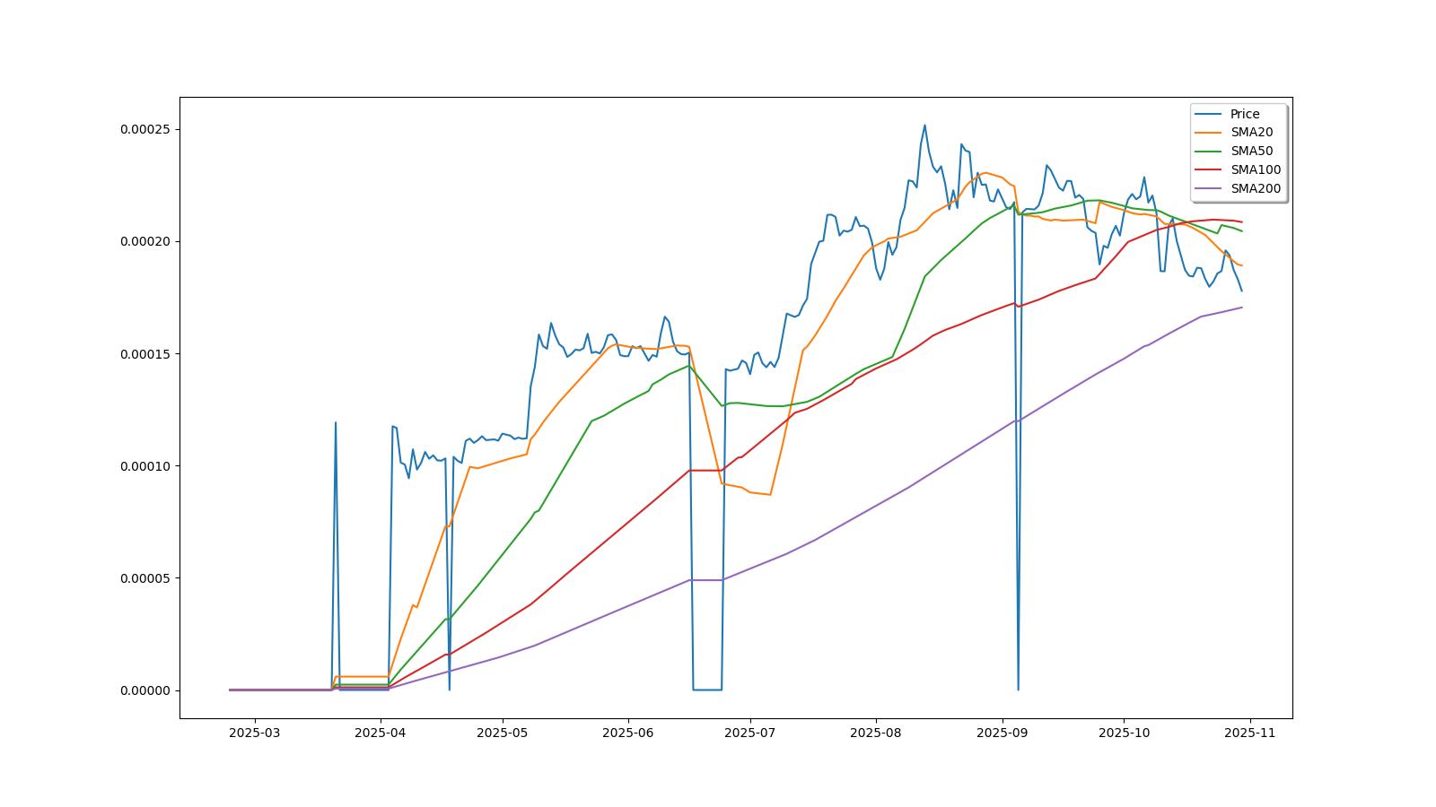 LANDWOLF Simple Moving Averages
