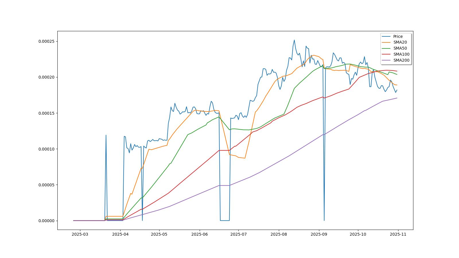 LANDWOLF Simple Moving Averages